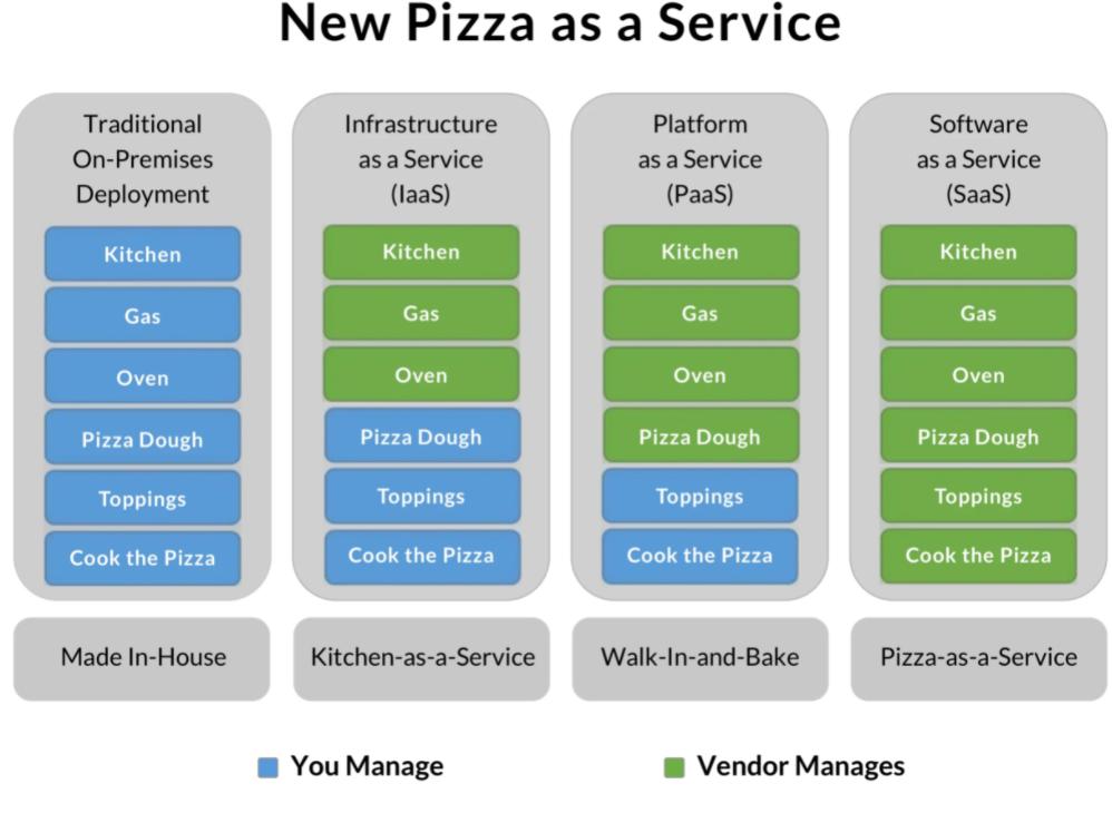 看完这篇，让你秒懂saas是什么